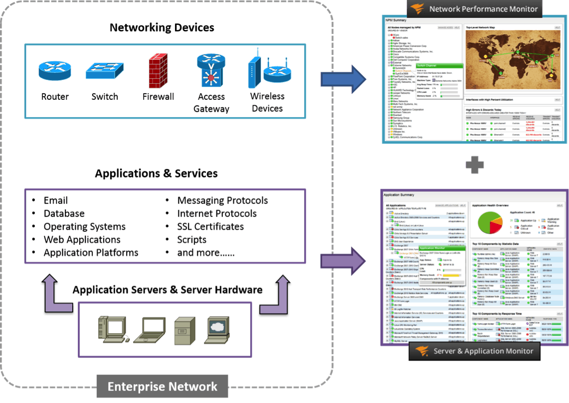 Solarwinds Npm Sam Network Management Software Reviews And Network Monitoring Tools